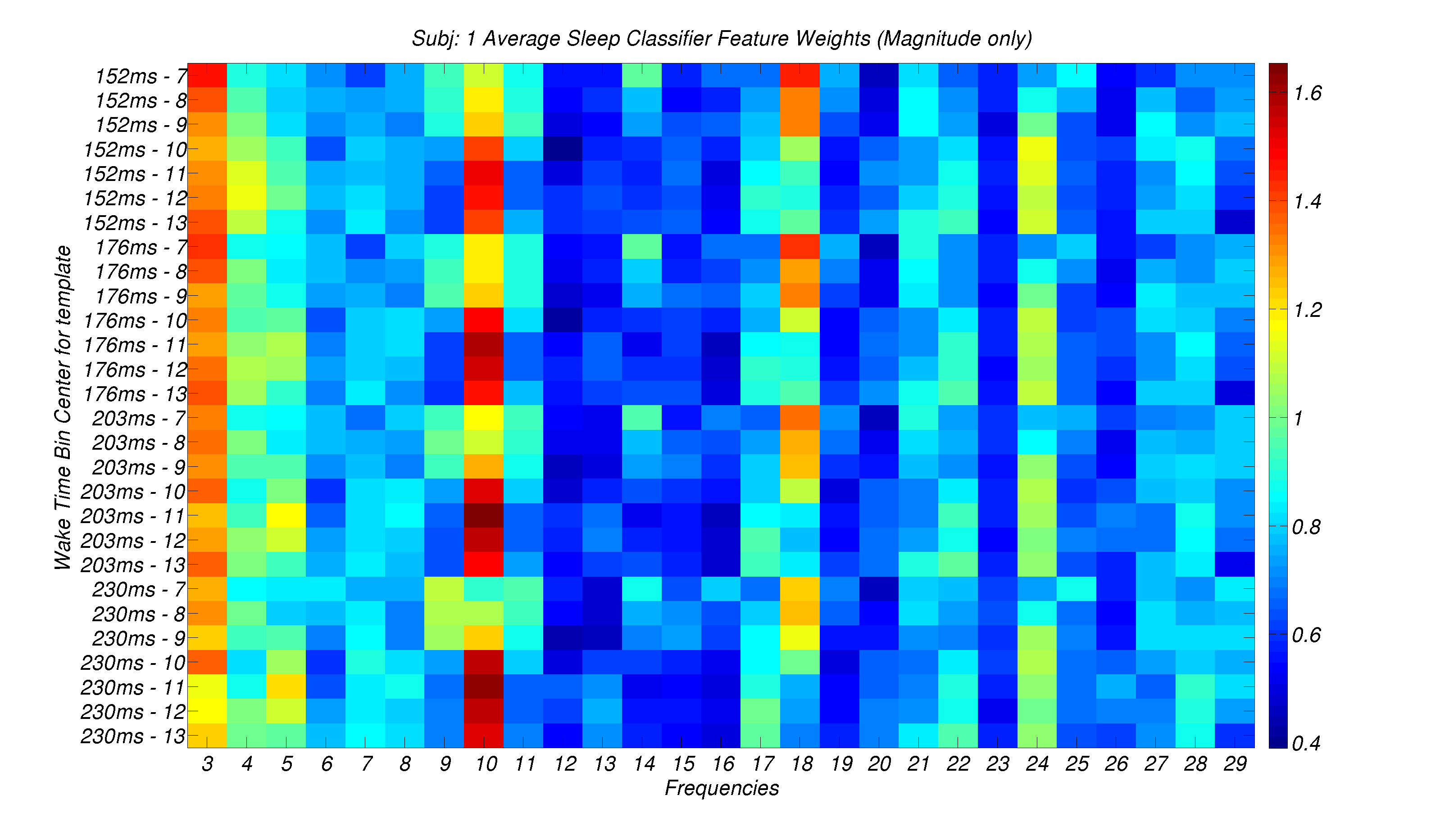 Sleep EEG Update - Something Witty