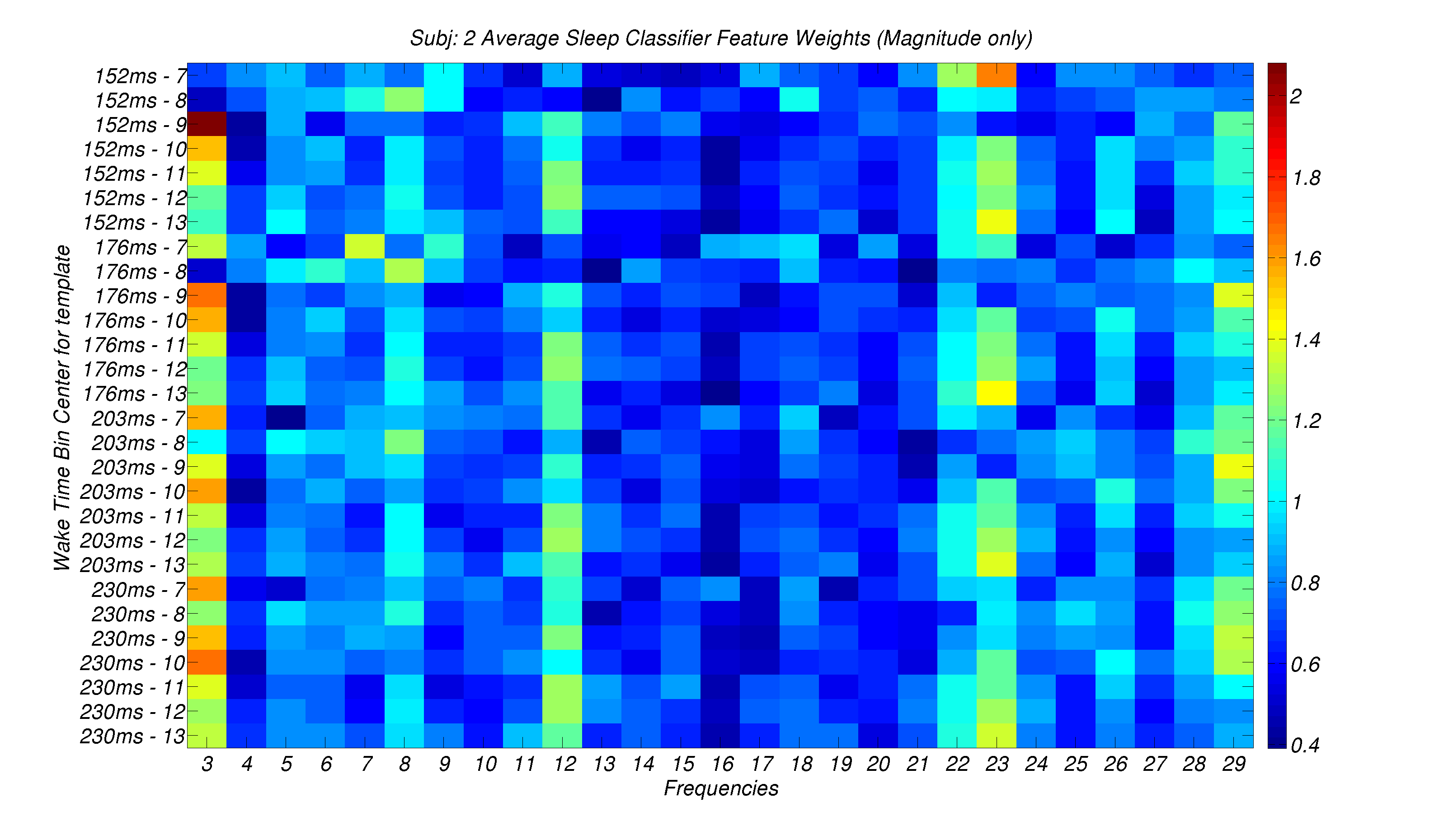 Sleep EEG Update - Something Witty